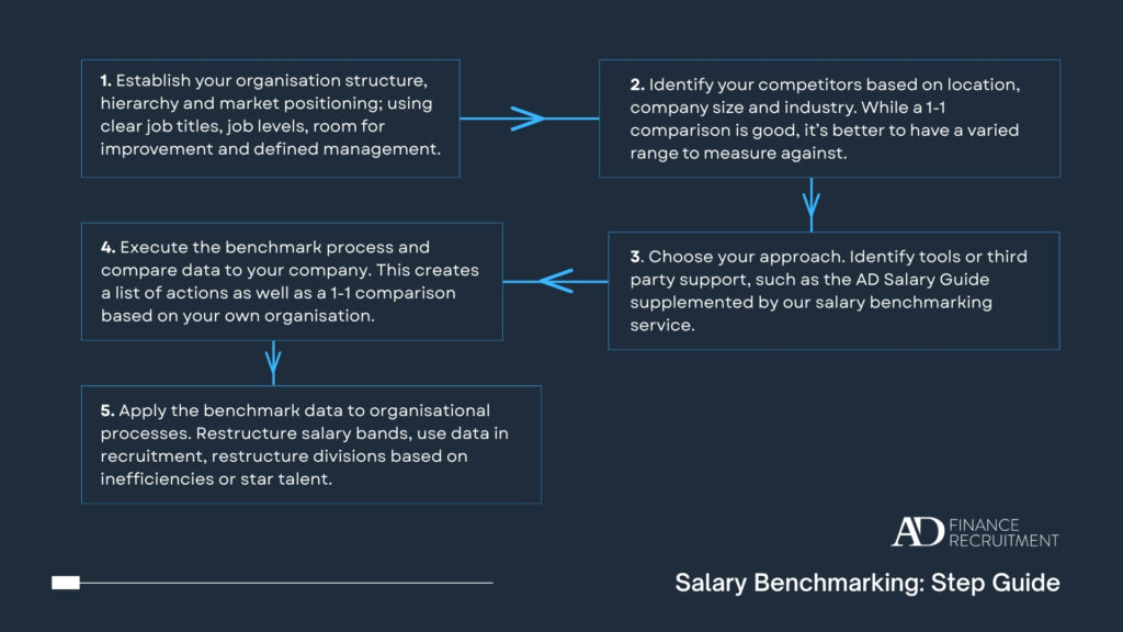 What is Salary Benchmarking: A Complete Guide | AD Finance
