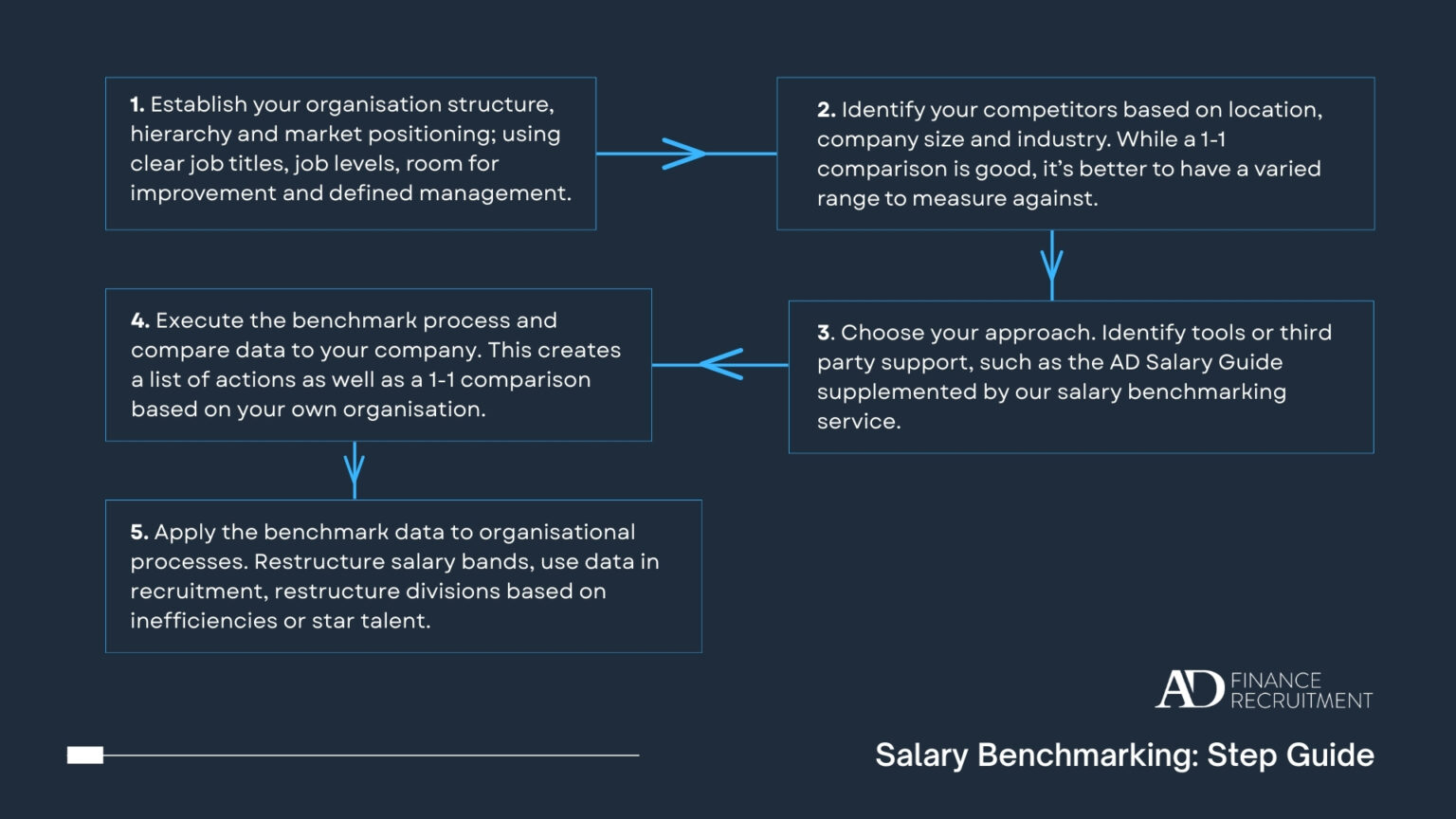 What is Salary Benchmarking: A Complete Guide | AD Finance